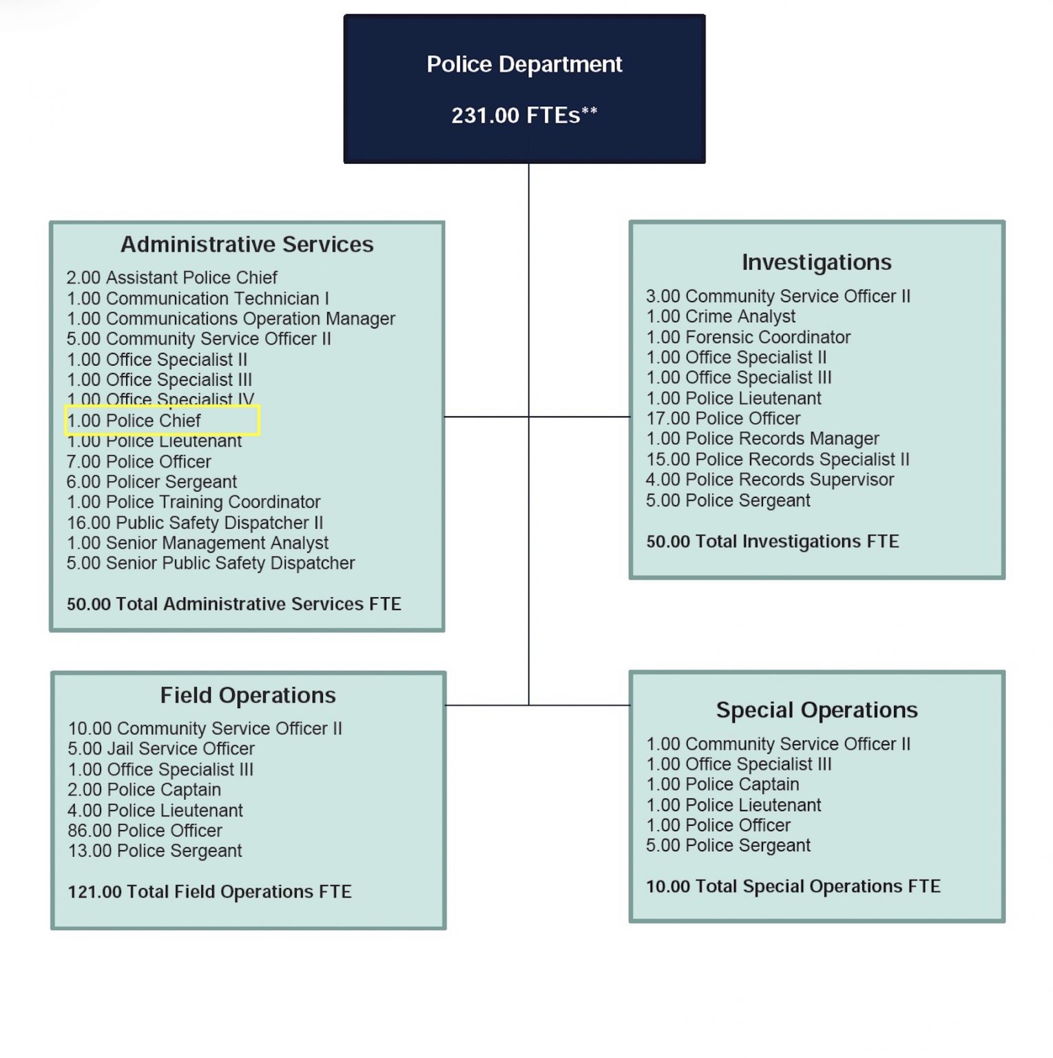 Police Chief 10% Raise Proposed - The Silicon Valley Voice
