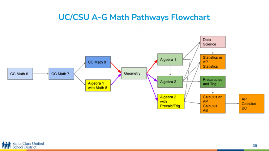 Santa Clara Unified’s New Math Pathways Aim for an Equitable ...